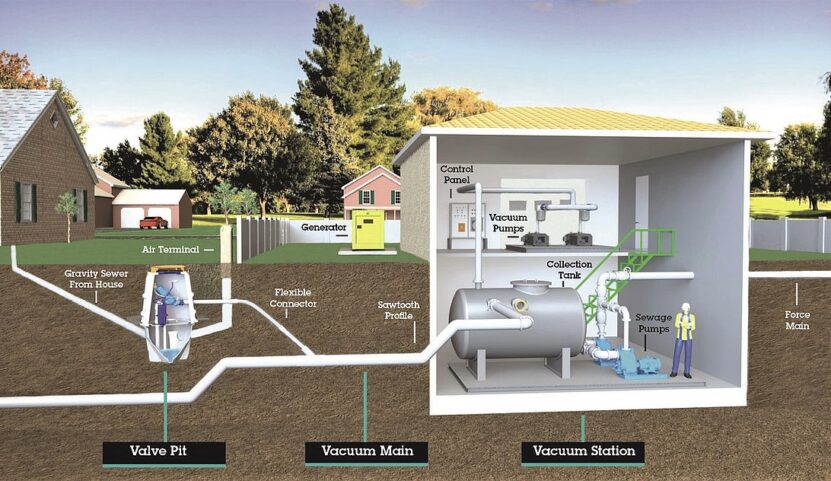The Dissection of Vacuum Sewer Systems: A Sustainable Solution for the ...